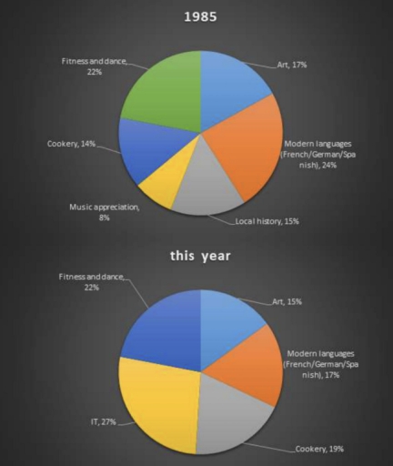 Band 4: The pie charts below show the percentage of student on the one ...