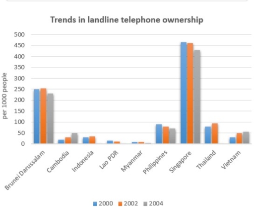 The diagram below shows the number of landline telephones per 1000 ...