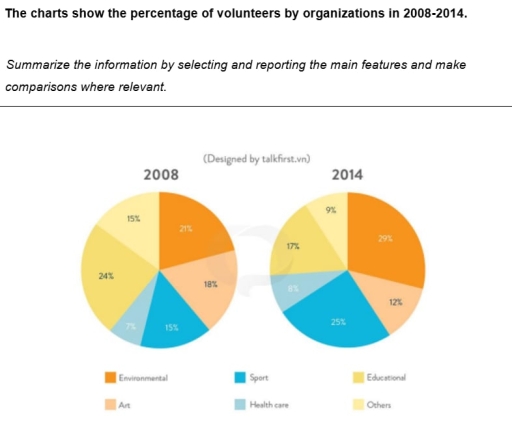 Band 6: The charts show the percentage of volunteers by organizations ...