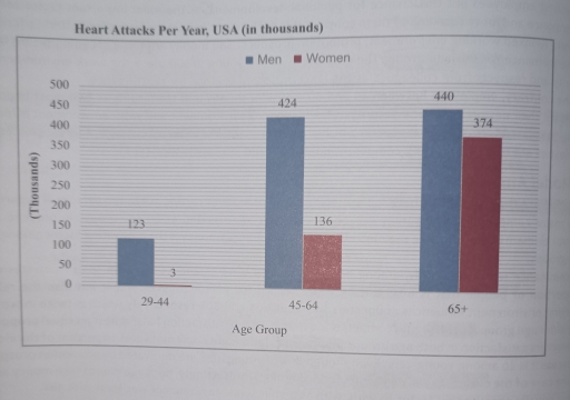 Band 6: The chart below shows information about Heart Attacks by Ages ...