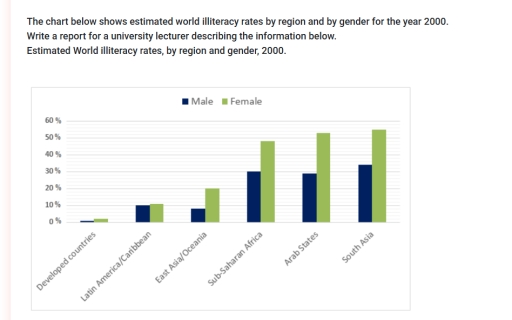 The chart below shows estimated world illiteracy rates by region and by ...