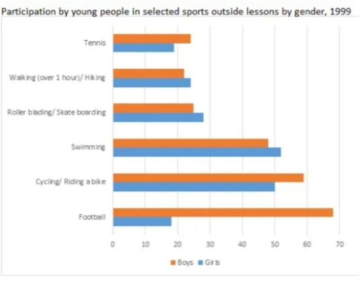 Band 7: The chart shows the participation by young people in sports by gender in Great Britain ...