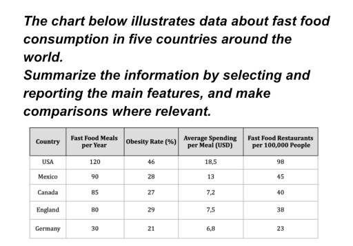 Band 7: The chart below illustrates data about fast food consumption in ...