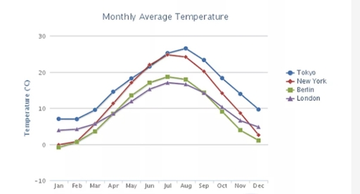 The following chart compares the change in average temperatures for ...