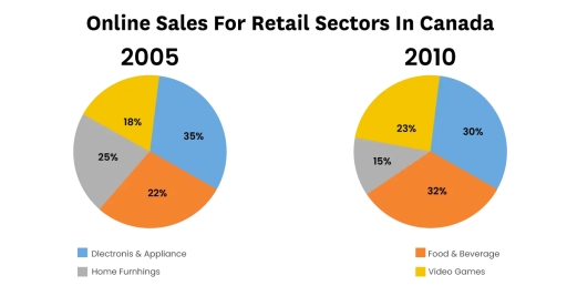 The two pie charts below show the online shopping sales for retail ...