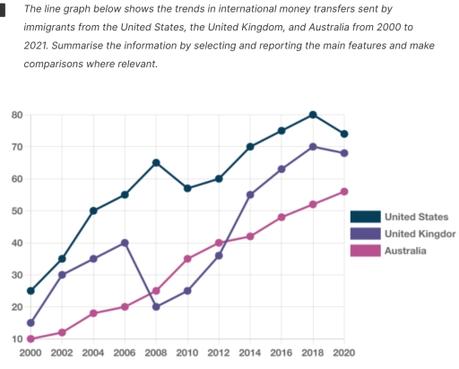 Band 5: The line graph below shows the trends in international money ...