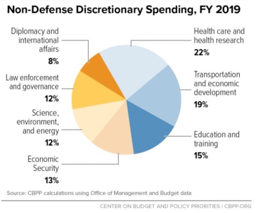 Band 5: The pie chart below shows the Federal Budget for Non-Defense Discretionary Spending ...