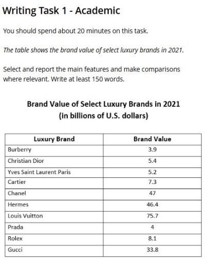 Band 5: The table shows the brand value of select luxury brands in 2021 ...