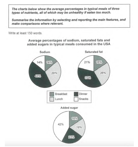 Band 9: amounts of added sugar, saturated fat and sodium if 4 different meals (User-Written ...