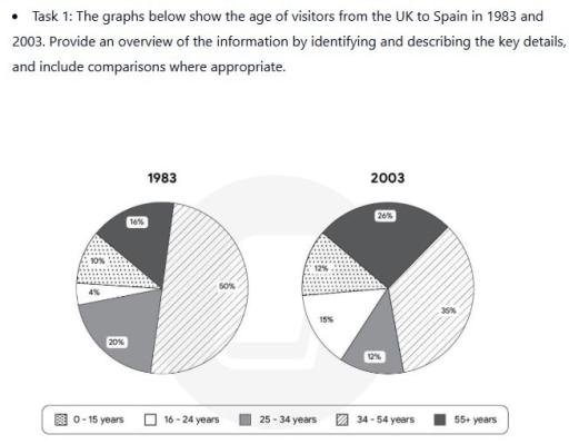 Band 6: The graphs below shows the age of visitors from the UK to Spain in 1983 and 2003. (User ...