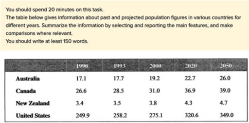 Band 6: You should spend 20 minutes on this task. The table below gives ...