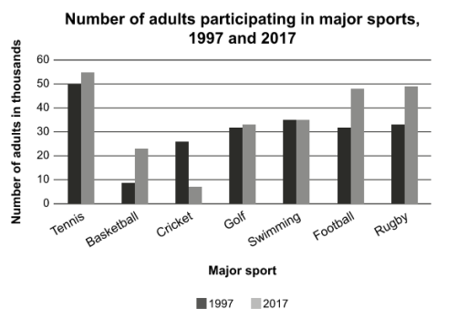 The chart below shows the number of adults participating in different ...