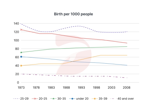 Band 6: The chart below shows the changes in UK's birth rate for women ...