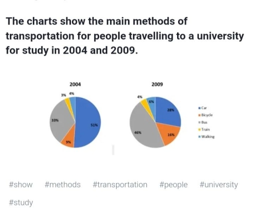 The charts show the main methods of transportation for people ...