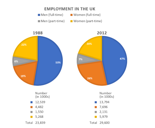 The chart below shows the percentage of people working in the UK in ...
