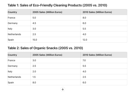 The tables show sales of two products in different five countries in ...