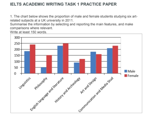 Band 7: The given chart about the chosen subject between male and ...