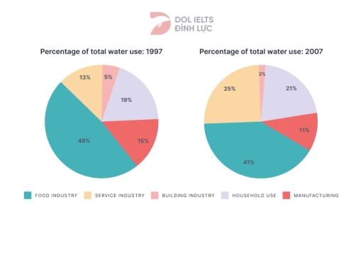 Band 5: The charts below show the percentages of the water used in ...
