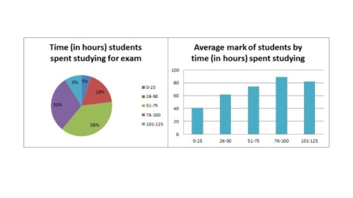 The graphs below show the percentage of students who studied for ...