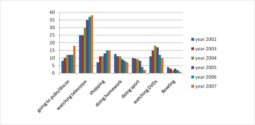 Band 9: The bar chart below shows the hours per week that teenagers ...
