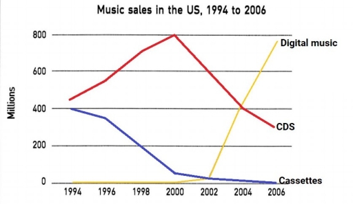 The graph compares the sales of different music formats from 1994 to ...