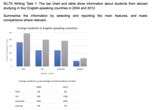 Band 8: IELTS Writing Task 1: The bar chart and table show information ...