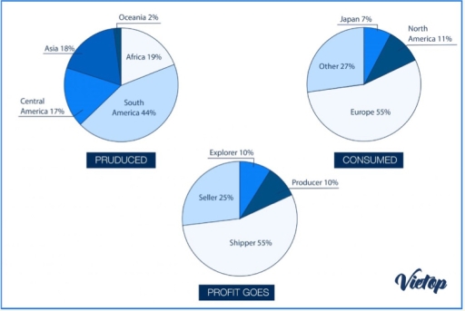 The pie charts below show information about where coffee is produced, consumed & where its ...