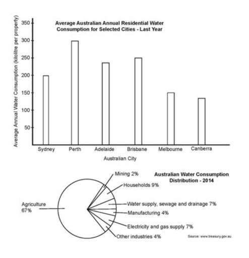 Band 7: The bar chart below shows the average Australian water ...