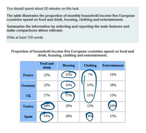 Band 8: The table gives a breakdown of five European countries’ income ...
