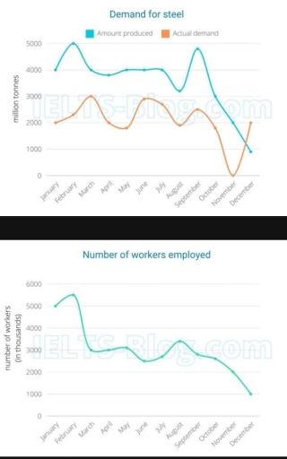 The line graphs below show the production and demand for steel in ...