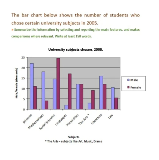 The bar chart below shows the number of students who studied three different subjects in 2001 ...