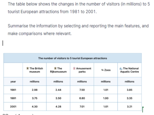 Band 9: The table below shows the changes in the number of visitor (in ...