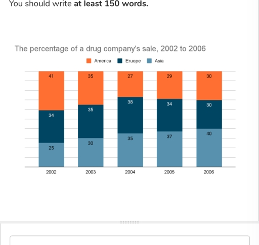 The chart below shows the percentage of a drug company's total sales ...
