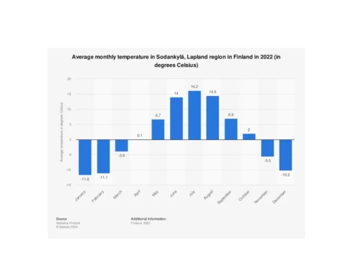 The bar graph represents the average monthly temperature in Lapland ...