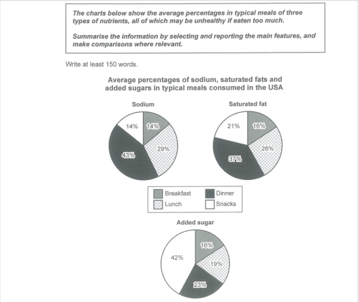 Band 9: The chart illustrates the proportion of three types of ...