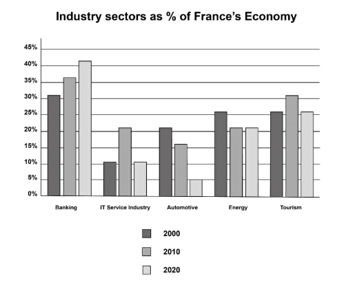 The following chart shows five different industries' percentage share ... The following chart shows five different industries' percentage share ...