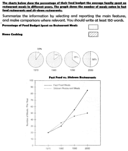 Band 4: The charts below show the percentage of their food budget the ...
