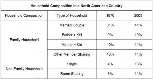 Band 7: The table below shows the household composition in a North American country from 1970 ...