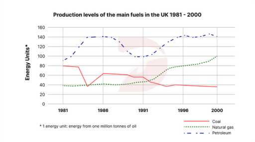 The graph below shows the production levels of the main kinds of fuel ...