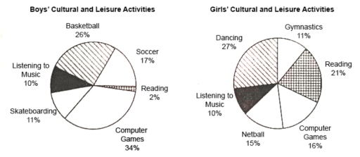 Band 8: The pie graphs below show the result of a survey of children's ...