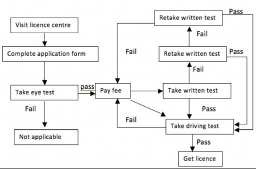 The diagram details the way in which a driving license is obtained ...
