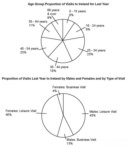 Band 5: The pie charts below show the proportions of visits to Ireland ...