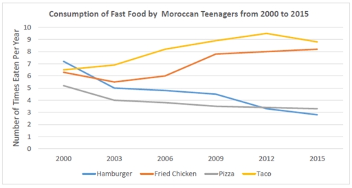 Band 5: The chart illustrates consumption of four kinds of fast food by ...