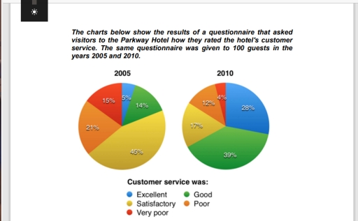 The charts below show the results of a questionnaire asked visitors to ... The charts below show the results of a questionnaire asked visitors to ...
