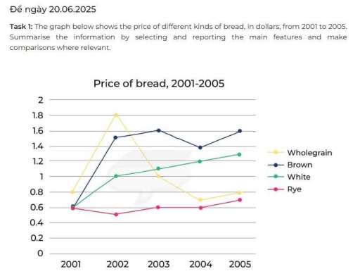 Band 6: The graph below shows the price of different kinds of bread, in ...