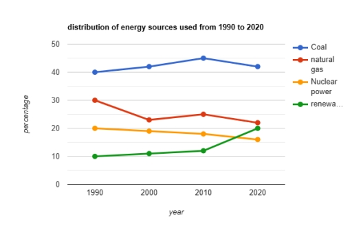 The chart below shows the percentage distribution of energy sources ...