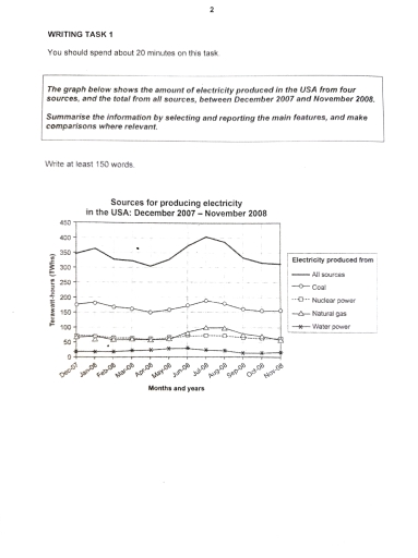 The graph below shows the amount of electricity produced in the USA ...