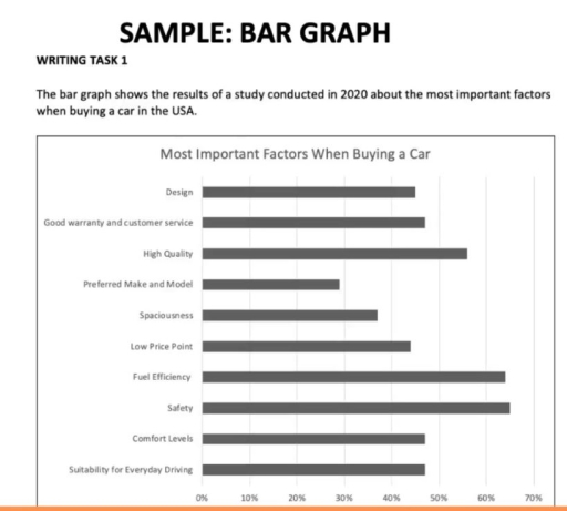 Band 7: The bar graph shows the results of a study conducted in 2020 ...
