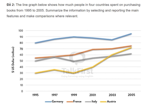 Band 6: the line graph below shows how much people in four countries ...