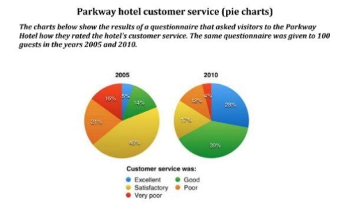 The chart shows parkway customer service in 2005 and 2010. (User ...
